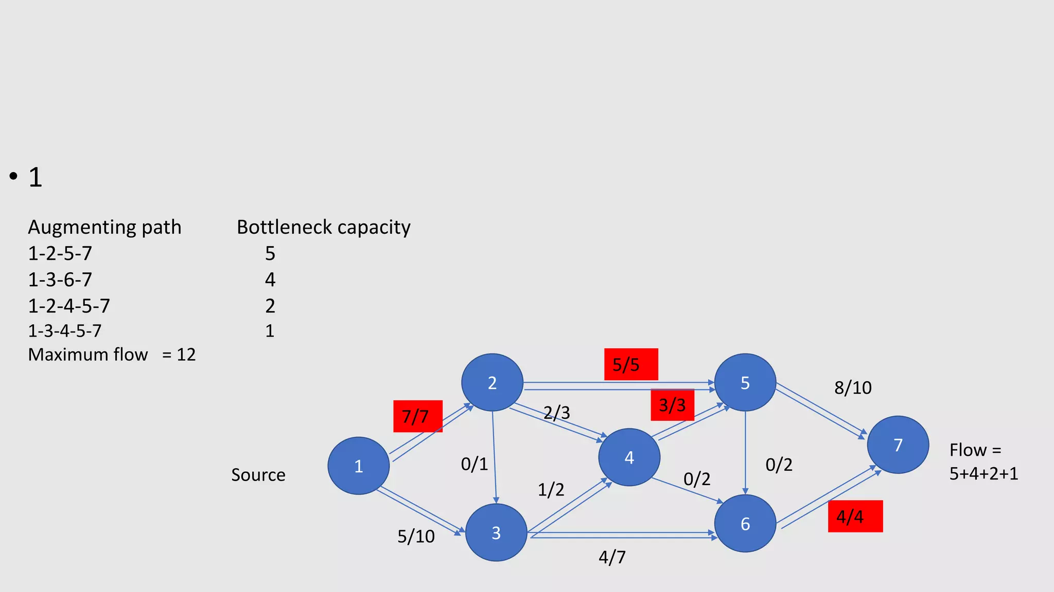 Maximal Flow Problem Ppt 