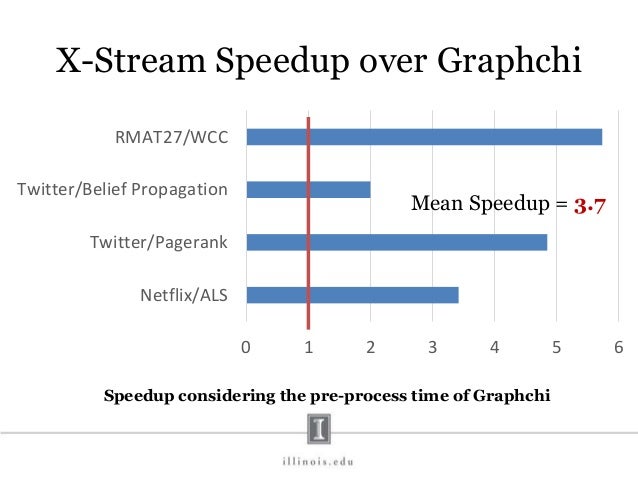 Graph processing