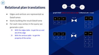 Graph processing at scale using spark & graph frames | PPT