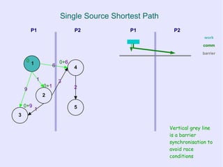 Processing graph/relational data with Map-Reduce and Bulk Synchronous ...