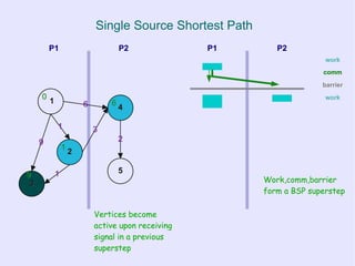 Processing graph/relational data with Map-Reduce and Bulk Synchronous ...