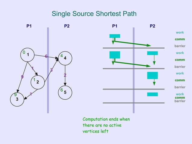 Processing Graphrelational Data With Map Reduce And Bulk Synchronous