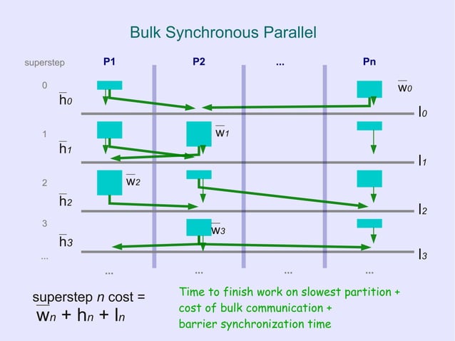 Processing Graphrelational Data With Map Reduce And Bulk Synchronous Parallel Ppt