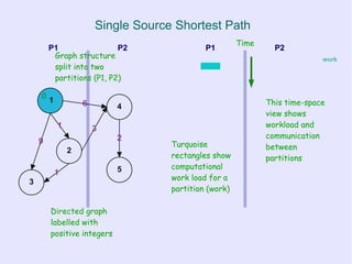 Processing graph/relational data with Map-Reduce and Bulk Synchronous Parallel | PDF