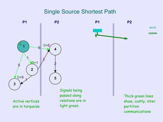 Processing graph/relational data with Map-Reduce and Bulk Synchronous ...