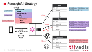 TechEvent Introduction to GraphQL | PPTX | Databases | Computer ...