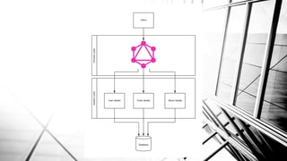 GraphQL and mule4 | PPT