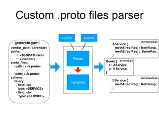Graph ql api gateway | PPTX