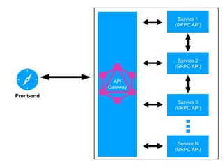 Graph ql api gateway | PPTX