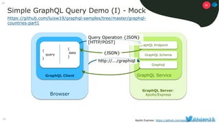 GraphQL as an alternative approach to REST (as presented at Java2Days/CodeMonsters, UKOUG, AIOUG ...