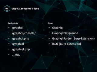 GraphQL Misconfiguration | PPT
