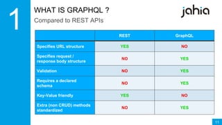 GraphQL Introduction | PPT | Free Download