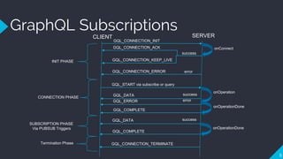 Graphql Subscriptions - Modern day Pubsub concept with typesafe Graphql server by Prisma and ...