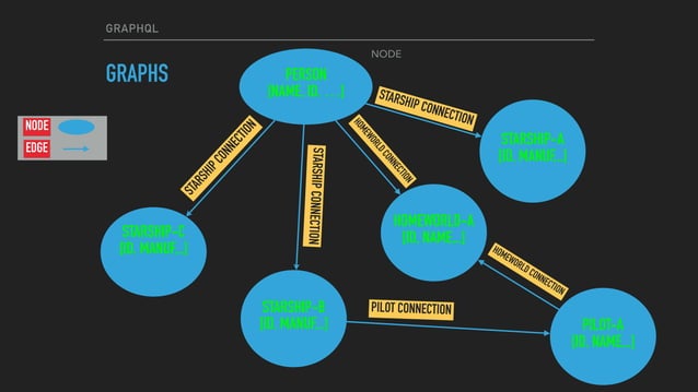 GraphQL With Relay Part Deux | PDF