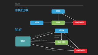 GraphQL With Relay Part Deux | PDF