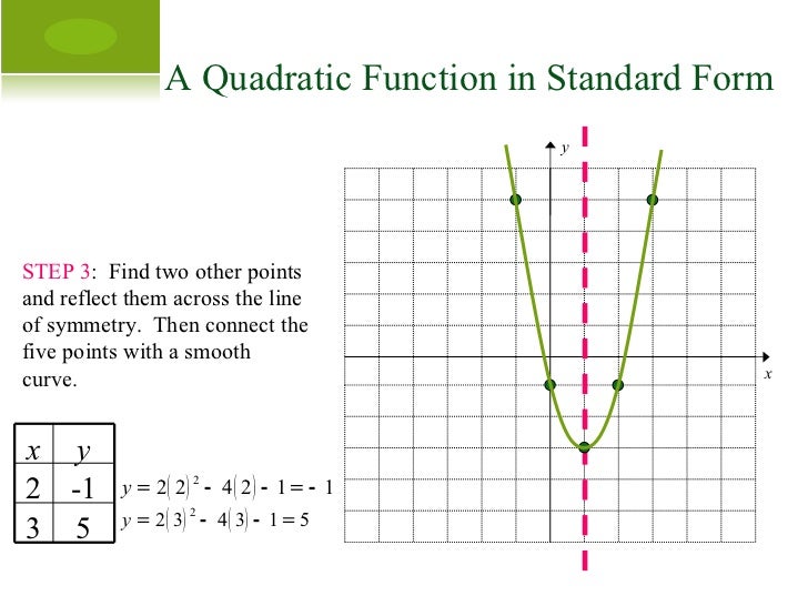 Graph Quadratics