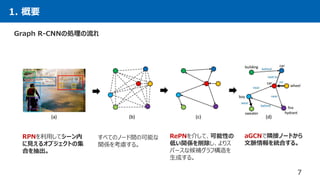 [DL輪読会]Graph R-CNN for Scene Graph Generation | PPT