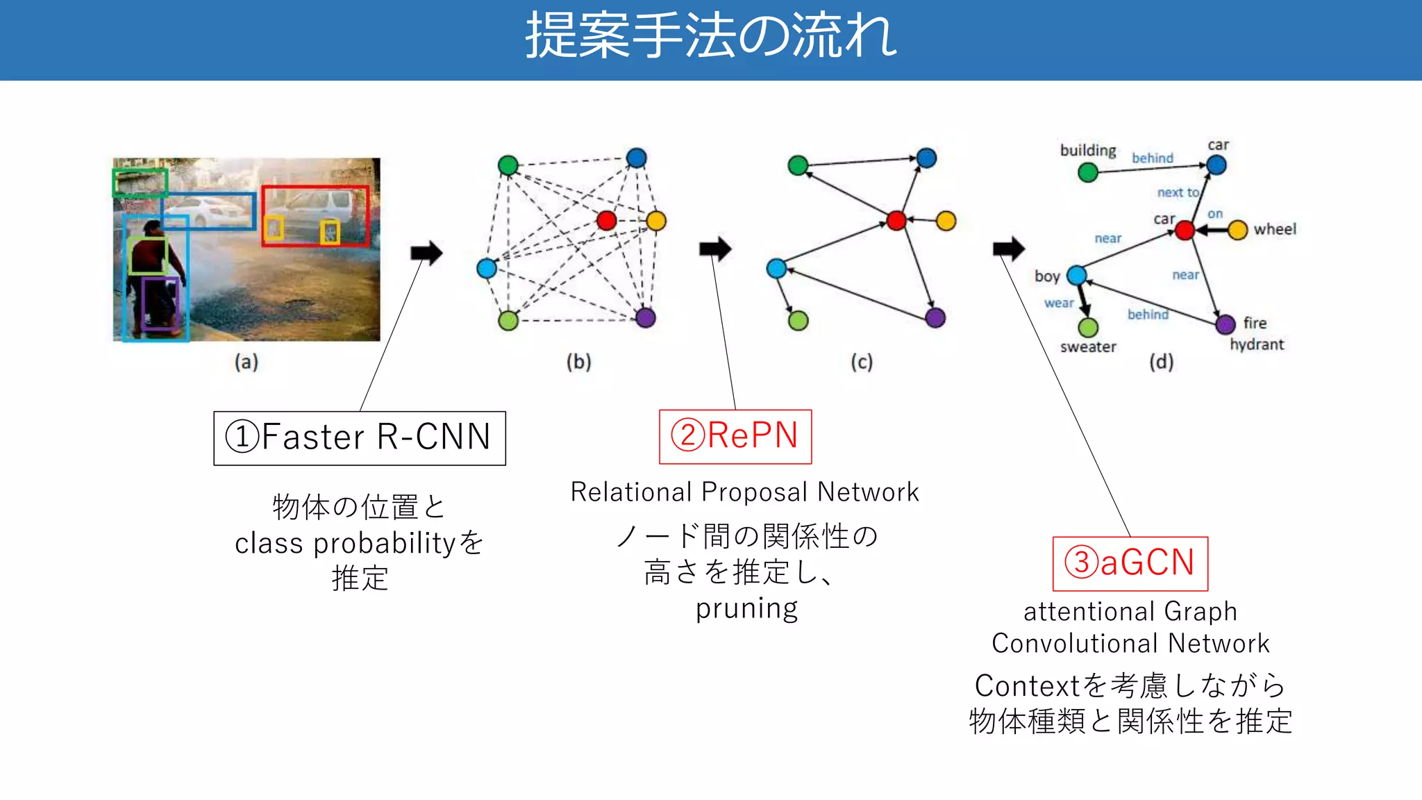 Graph R-CNN for Scene Graph Generation | PPTX