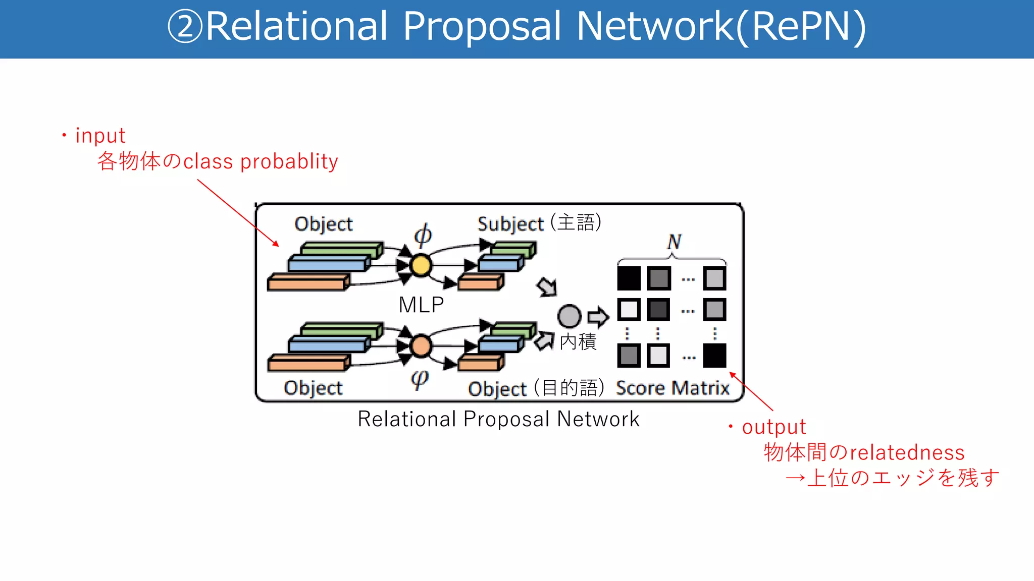 Graph R-CNN for Scene Graph Generation | PPTX