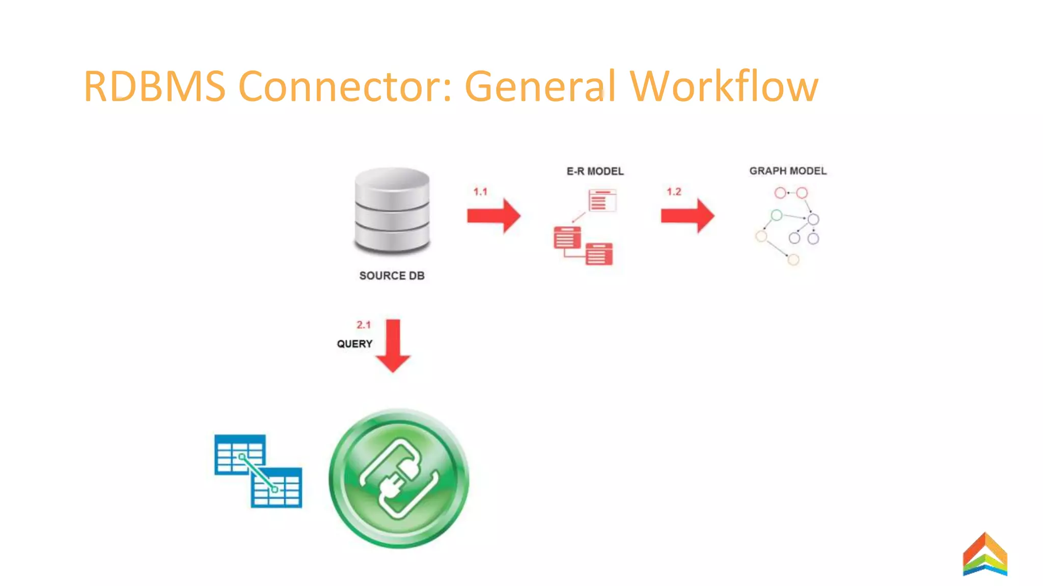 Graph analysis over relational database | PPTX | Databases | Computer Software and Applications