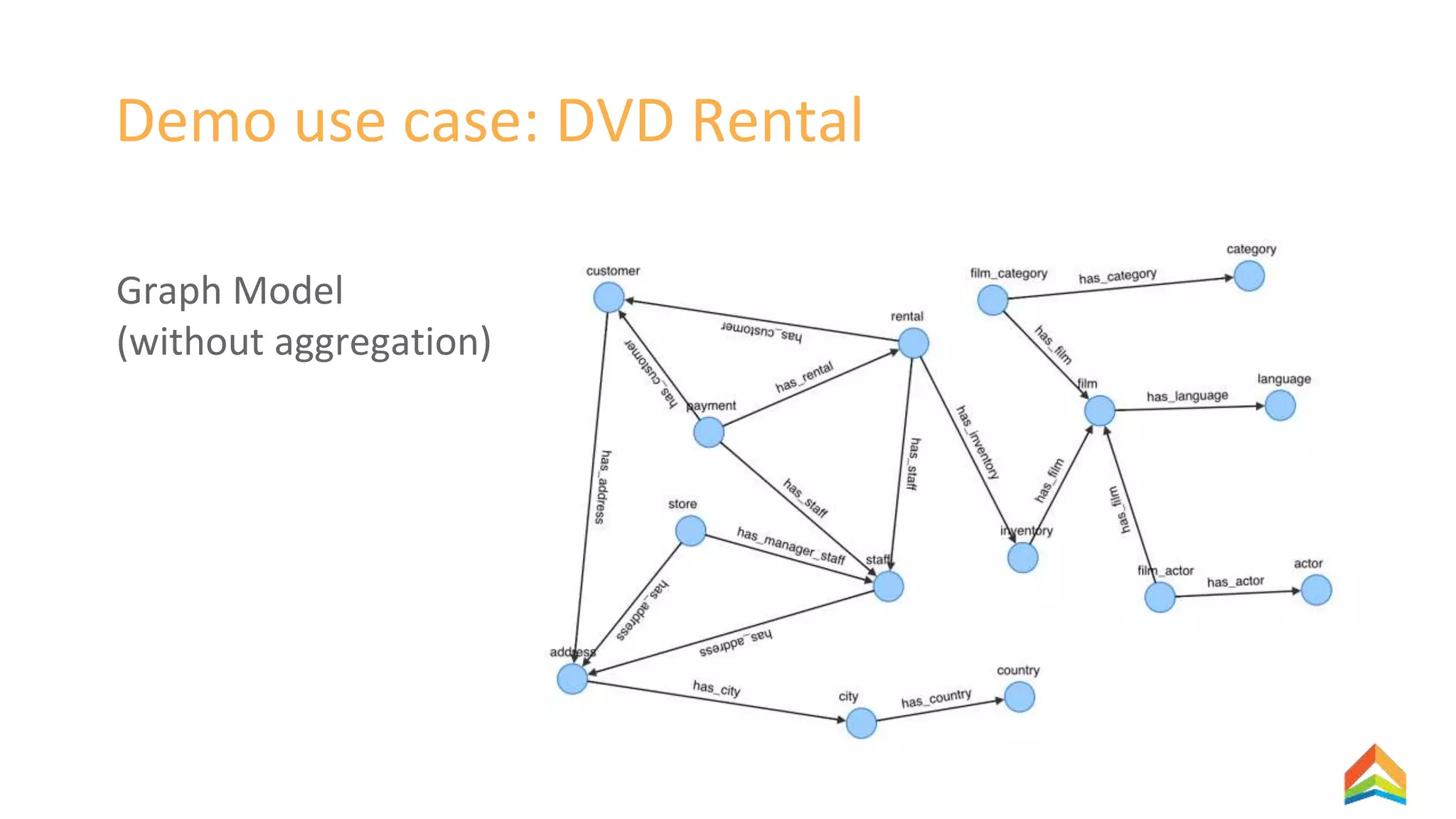 Graph Analysis Over Relational Database Pptx Databases Computer Software And Applications