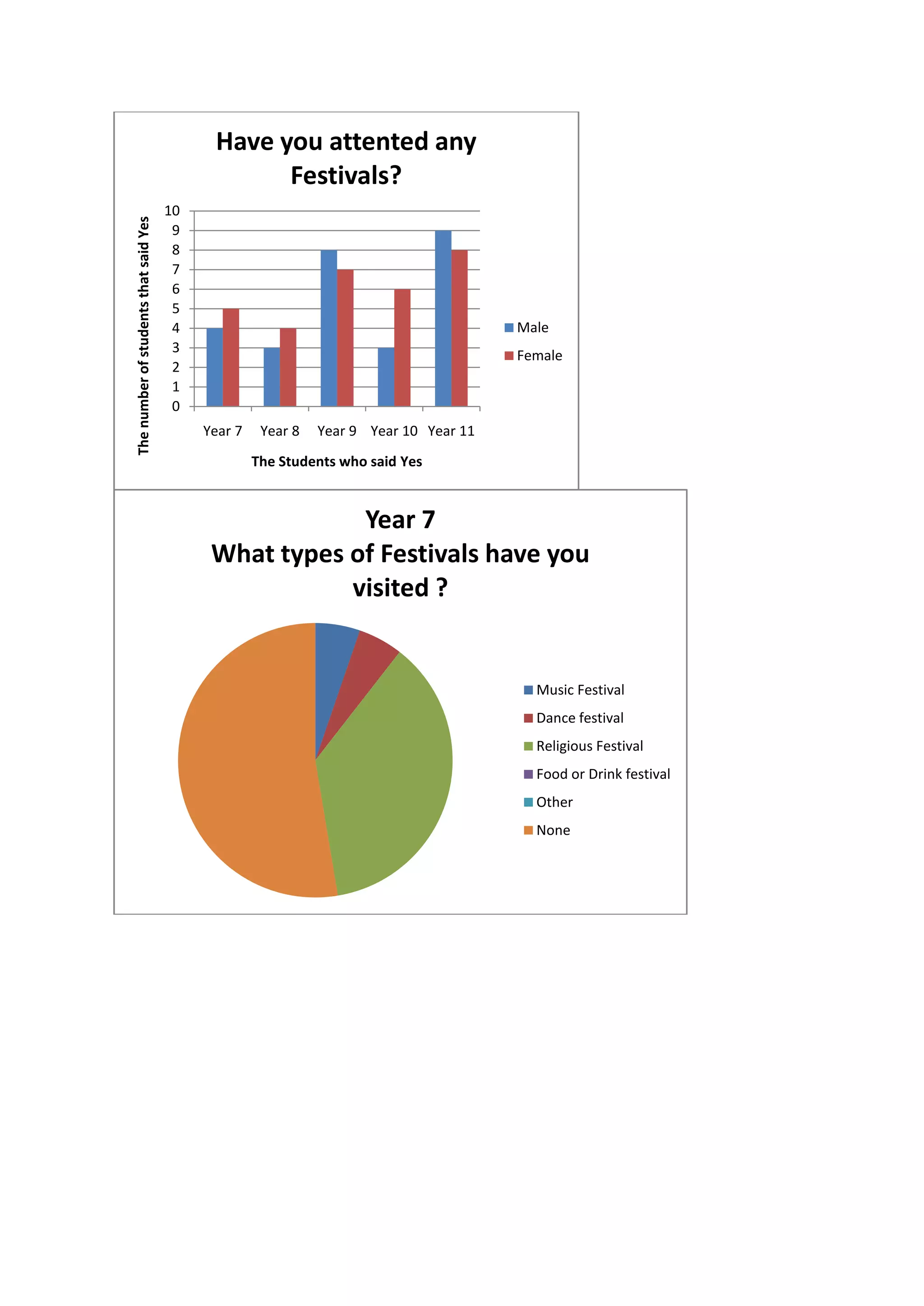 Graphs showing the result's | PDF