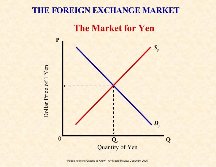 Foreign Exchange Market Graph Ap Macroeconomics Macro Topic 6.3 The