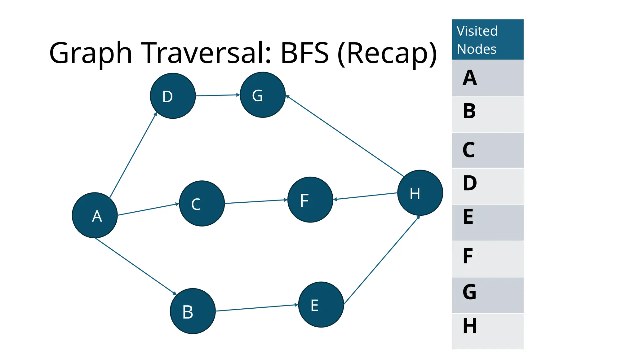 Graphs - Design and analysis of BFS.pptx