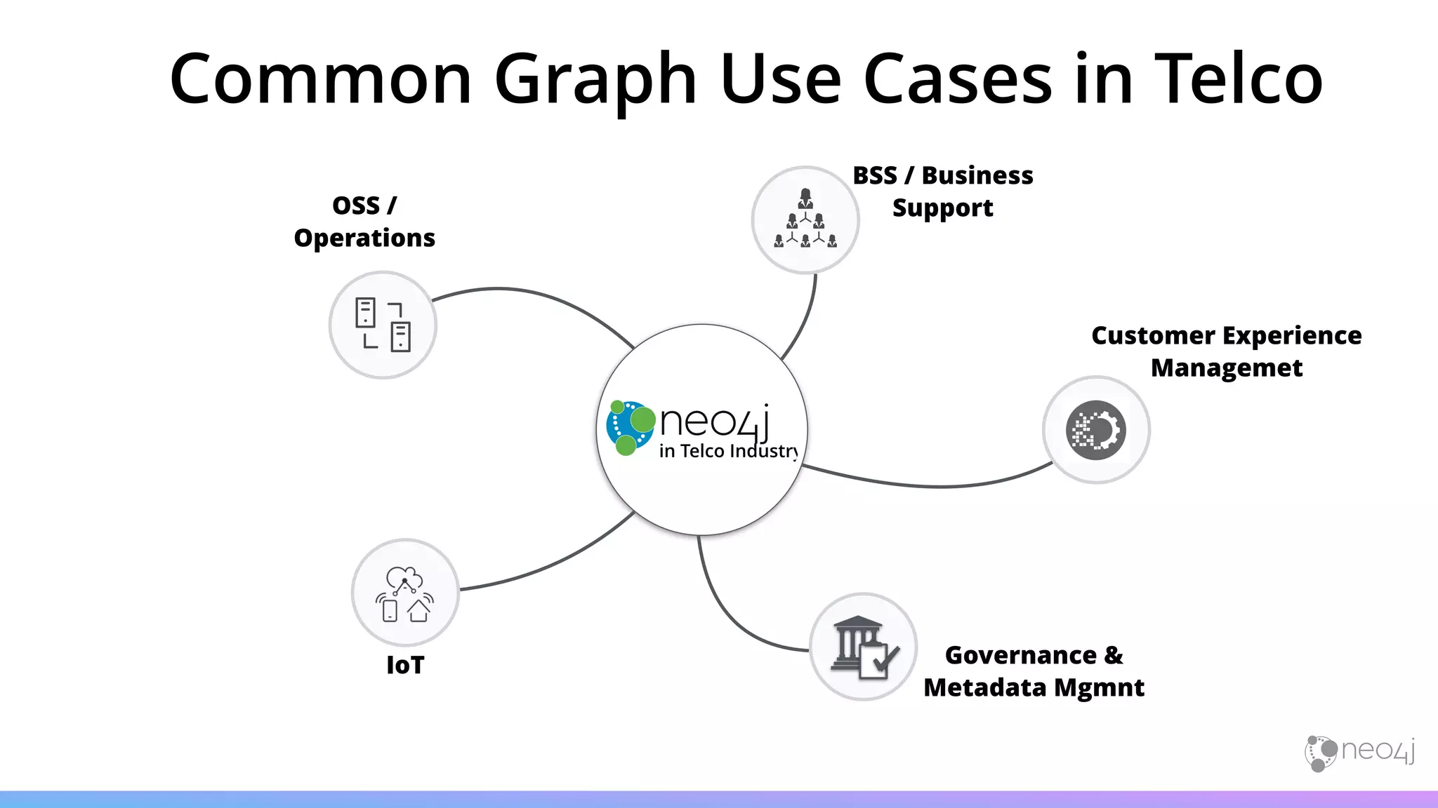 Graphs in Telecommunications - Jesus Barrasa, Neo4j | PDF | Databases | Computer Software and ...