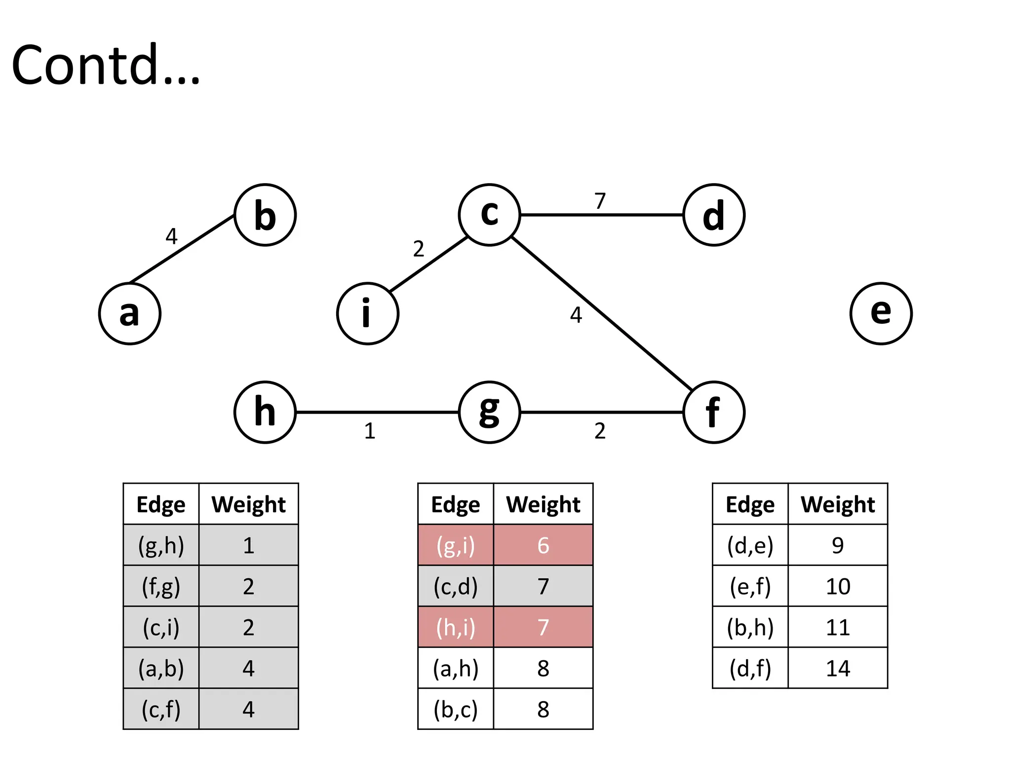 Graphs - Minimum Spanning Tree.pdf Btech Cse | PDF
