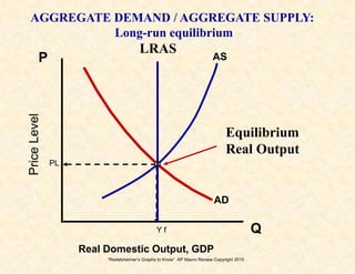 Graphs 2 Know for the AP Macroeconomics Exam | PPTX