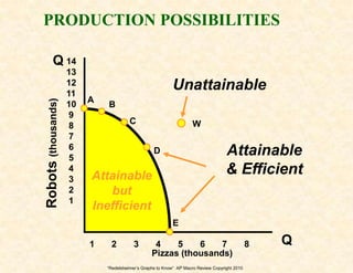 Graphs 2 Know For The AP Macro Economics Exam | PPTX