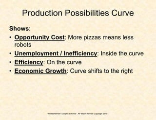 Graphs 2 Know For The AP Macro Economics Exam | PPTX