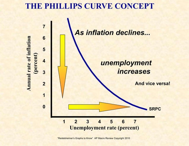 Graphs 2 Know For The AP Macro Economics Exam