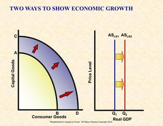 Economic Growth Graph Macro