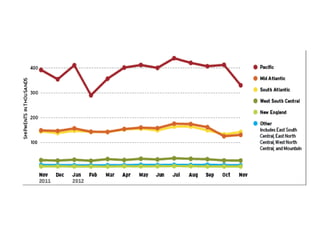 ESL graphs and charts practice | PDF