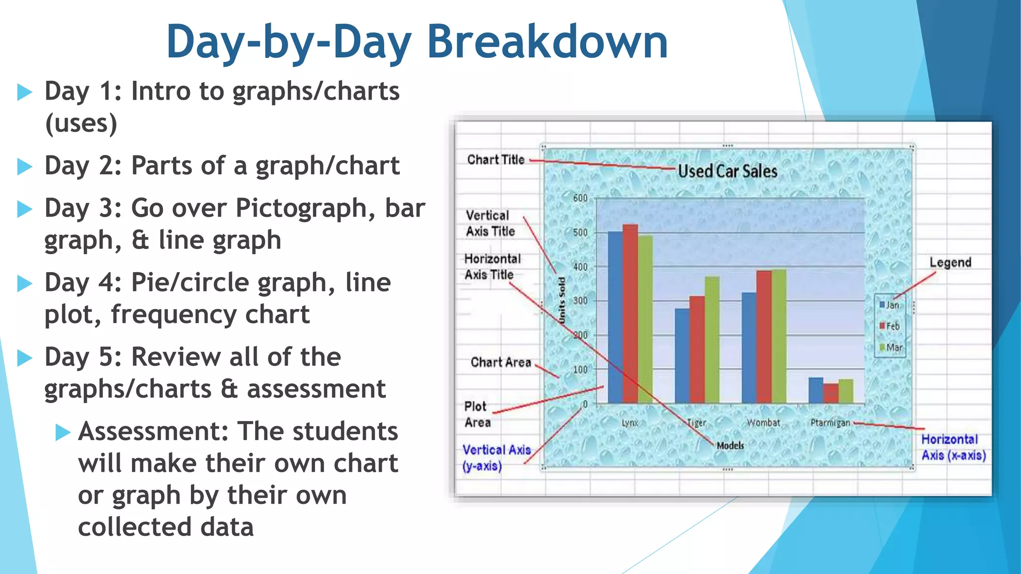 Graphs and charts unit lesson plan | PPTX