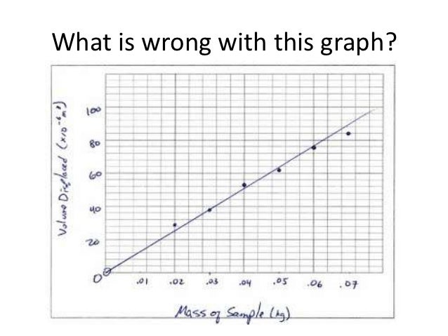 Graphs and how to make them right!!!
