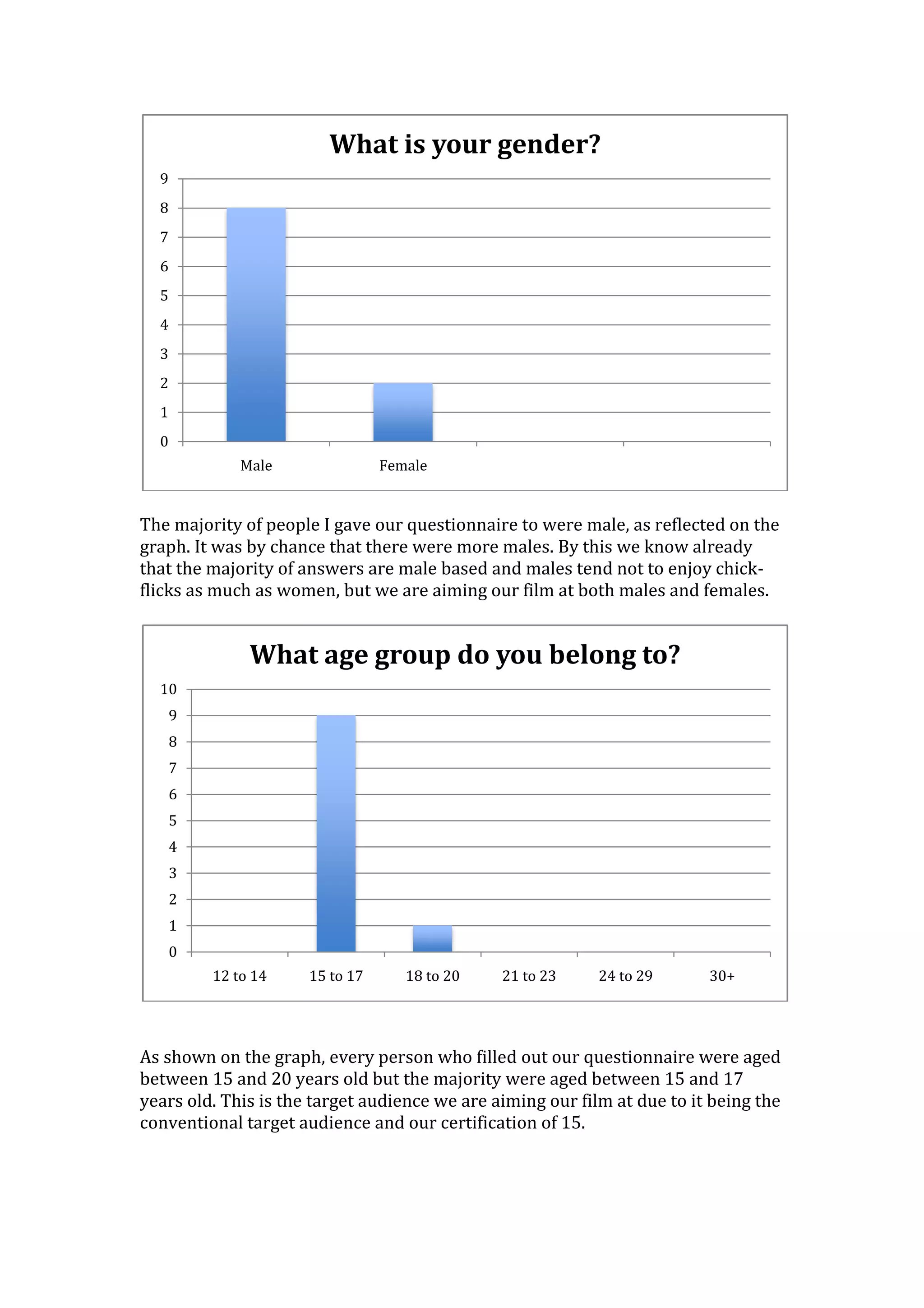 Graphs based on our questionnaire | PDF