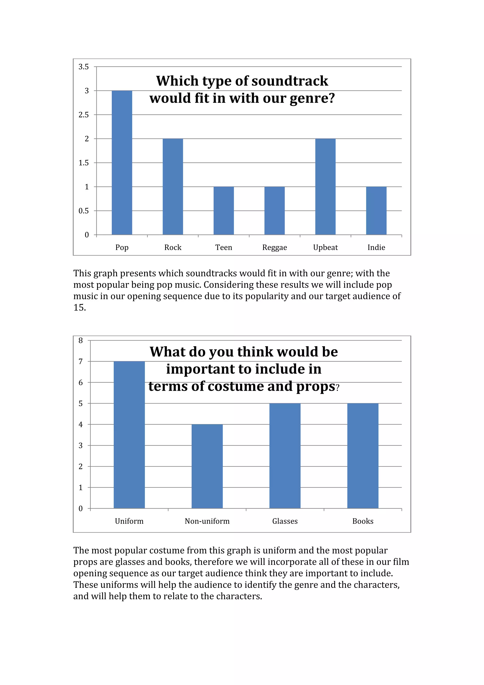 Graphs based on our questionnaire | PDF