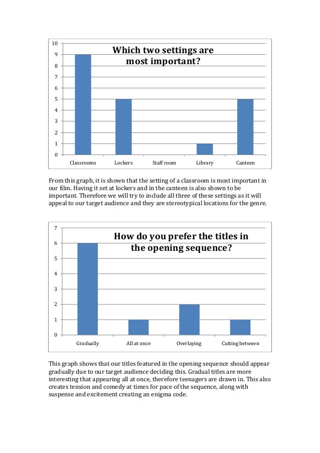 Graphs based on our questionnaire