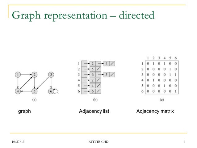 Graphs Bfs Dfs