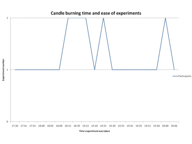 Graphs from experiments | PPT