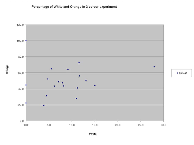 Graphs from experiments | PPT