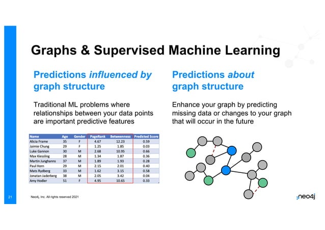 Graphs for Data Science and Machine Learning