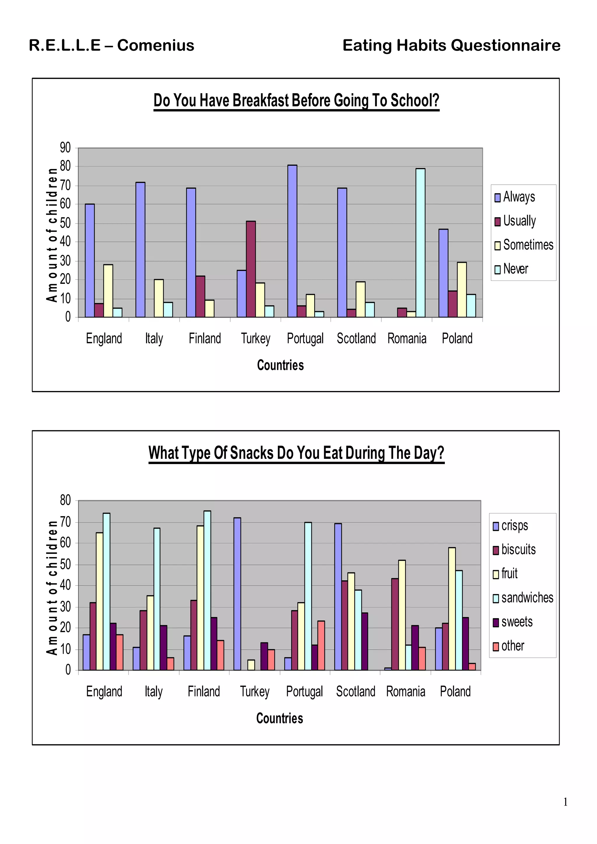 Graphs healthy eating_questionnaire | PDF