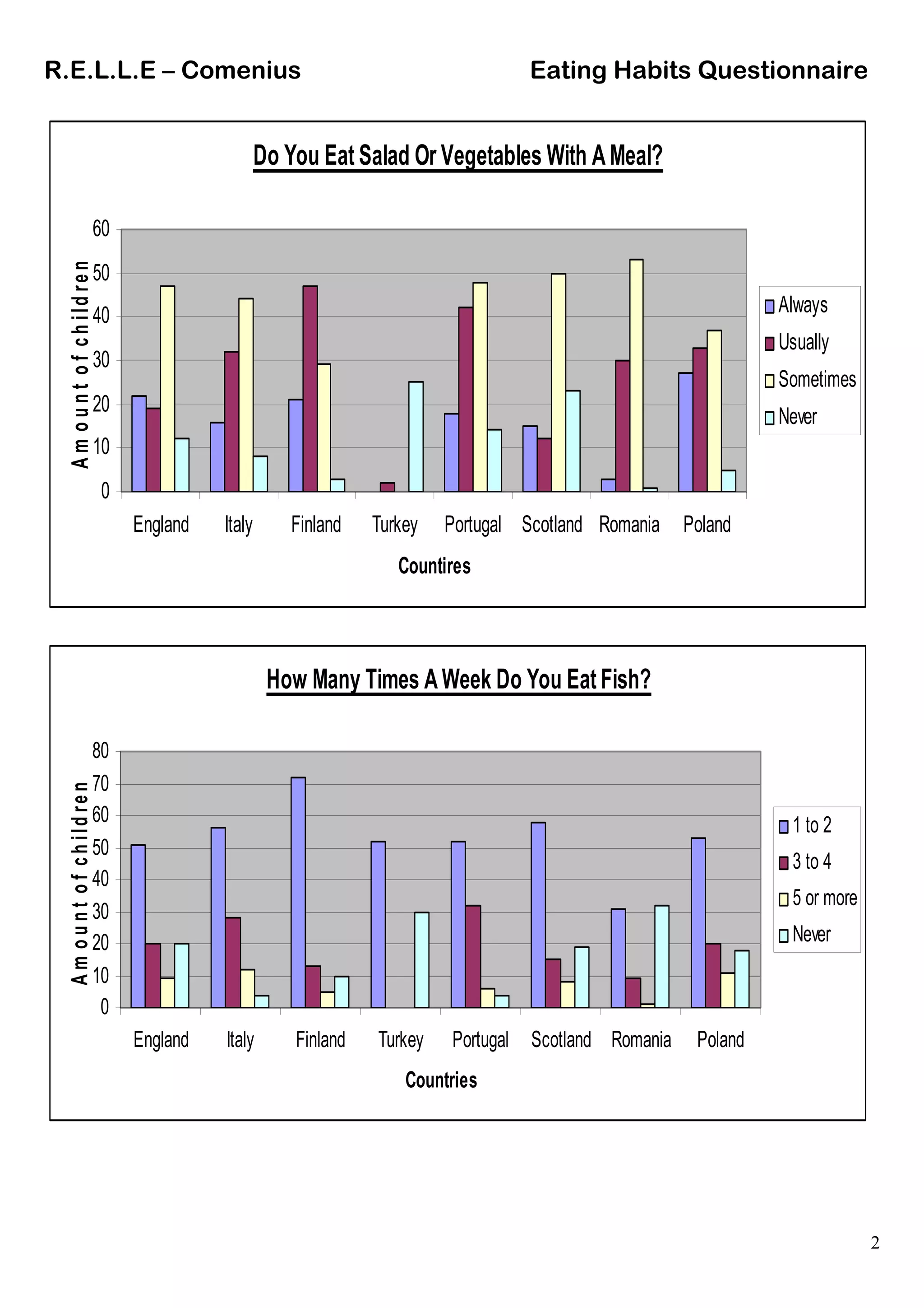 Graphs healthy eating_questionnaire | PDF