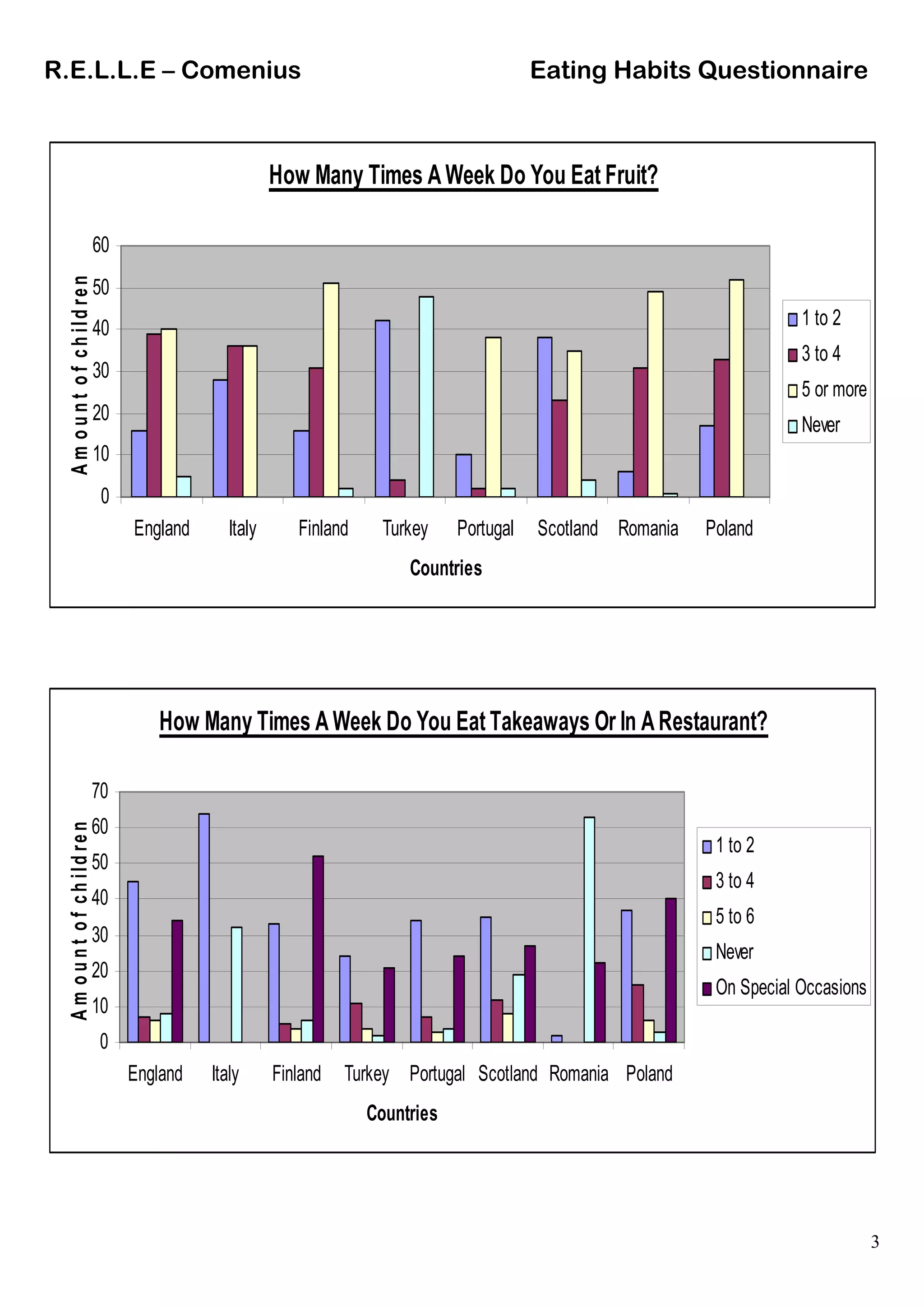 Graphs healthy eating_questionnaire | PDF