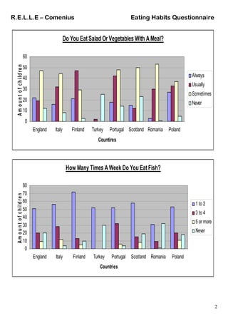 Graphs healthy eating_questionnaire | PDF
