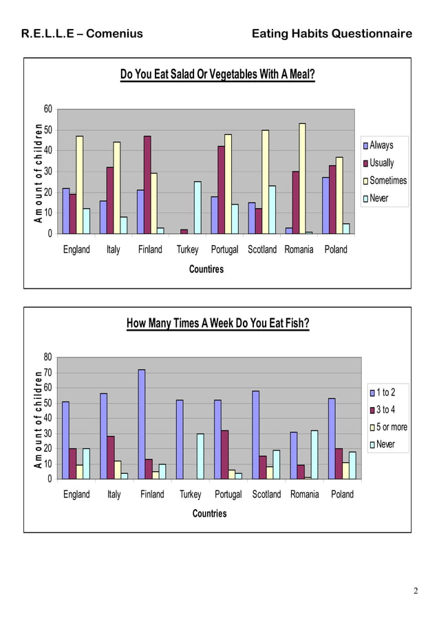 Graphs healthy eating_questionnaire | PDF